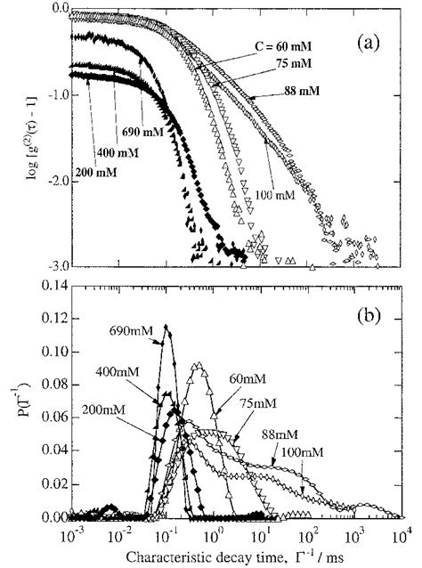 A Intensity Correlation Function And B The Distribution Function Of