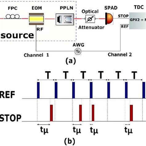 PDF Programmable Quantum Random Number Generator Without Postprocessing