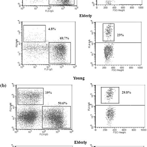 A A Typical Experiment Showing Igm Igg Or Iga Expression On Gated Igd