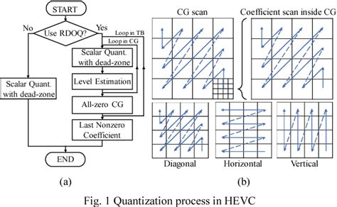 Figure 1 From Simplified Rate Distortion Optimized Quantization For Hevc Semantic Scholar