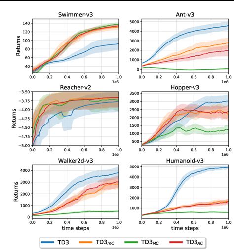 Figure 1 From Exploiting Estimation Bias In Deep Double Q Learning For Actor Critic Methods