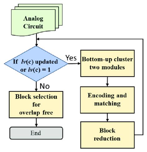 Overall Flow Of Analog Structure Analysis Download Scientific Diagram