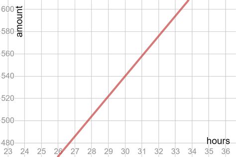 Direct Variation Definition Examples Expii