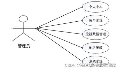 springboot基于hive旅游数据的分析与应用 可视化大屏展示 springboot hive CSDN博客