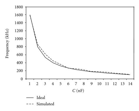 Simulation Results For Circuit II Download Scientific Diagram
