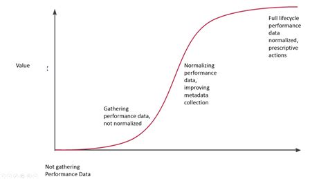 Curve For Implementation Intrastage