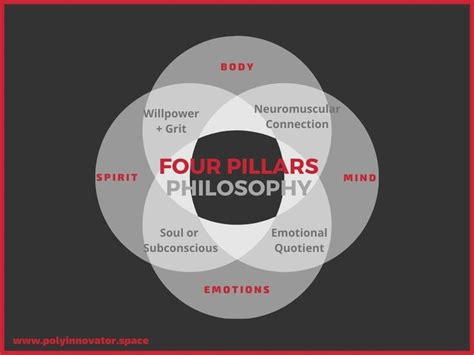 Four Pillars Philosophy Venn Diagram