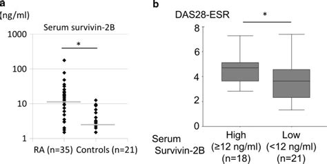 The Proto Oncogene Survivin Splice Variant 2b Is Induced By Pdgf And