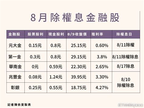 兆豐金、彰銀窘貼息 11檔金融股順利填息 Ettoday財經雲 Ettoday新聞雲