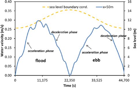 Averaged Water Velocity At Section X 50 M Versus Sea Level Boundary