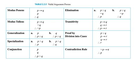 Solved Table 231 Valid Argument Forms Modus Ponens