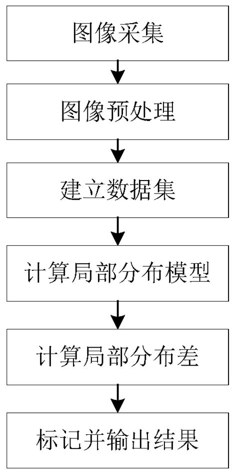 automatic defect detection method based on local feature distribution