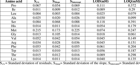 Estimated Standard Deviations Limits Of Detection And Quantification Download Table