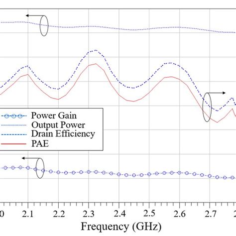 Large Signal Simulation Versus Frequency Signal Condition At Saturation