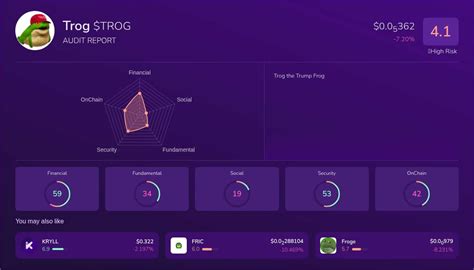 Kryll³ Trog Trog X Ray Score Trusted Token Audit On Chain Dyor And Financial Insights