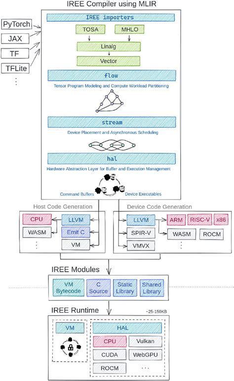 A Simplified End To End Flow Diagram Of Iree Download Scientific Diagram