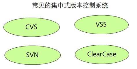 为什么选择 Git 来作为代码版本控制系统 谭新宇的博客