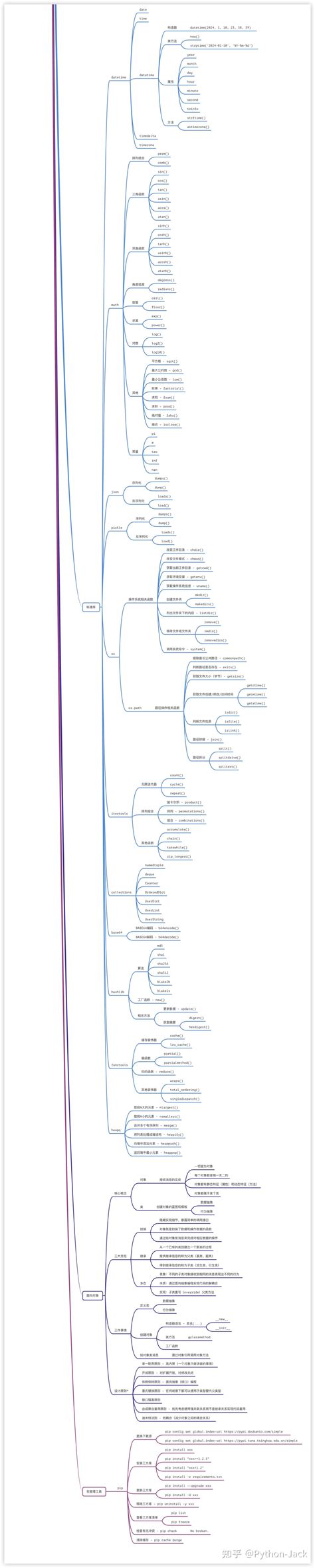 Python语言基础思维导图（高清重置版） 知乎