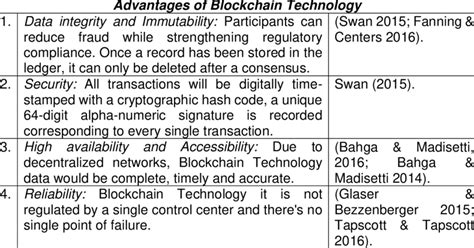 Summarizes The Main Advantages And Disadvantages Of Blockchain Technology Download Scientific