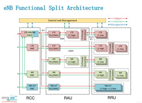 [openairinterface实战 5] ：oai支持的5g Gnb功能集 文火冰糖的硅基工坊的技术博客 51cto博客