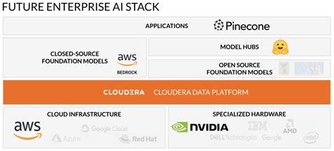 Announcing Clouderas Enterprise Artificial Intelligence Partnership