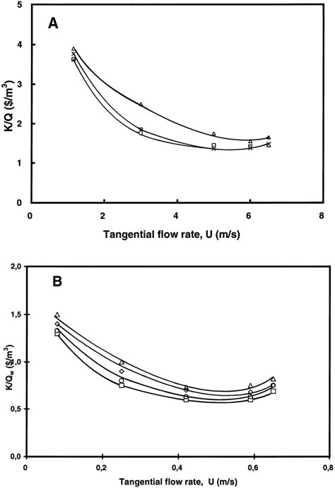 Influence Of Tangential Flow Rate And Pressure On The Global Cost Of