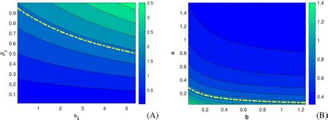 Contour Plots Of R0 Mathcal R 0 With Respect To A η1 Download Scientific Diagram