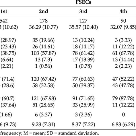 Descriptive Statistics Of The Five Questionnaire Subcategories Download Scientific Diagram