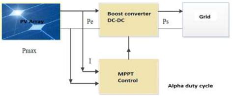 Pdf Modeling And Simulation Of Grid Connected Pv Generation System Using Matlabsimulink