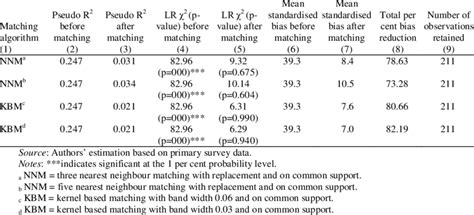 Propensity Score And Covariate Balance Before And After Matching Download Table