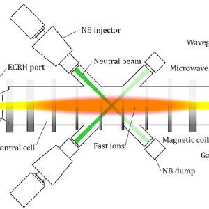 Schematic Of The GDT Download Scientific Diagram