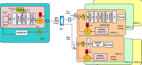 The Diagram Of Joint Downlink Nc And Hm In Im Dd Ofdm Pon System Download Scientific Diagram