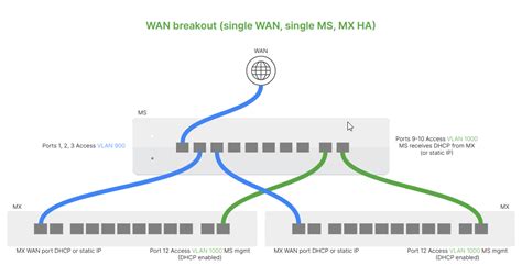 Mx High Availability With Breakout Switch The Meraki Community