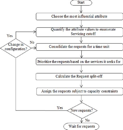 Figure 2 From Service Request Scheduling Based On Quantification
