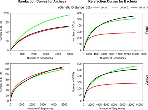Rarefaction Curves Indicating The Observed Number Of Operational