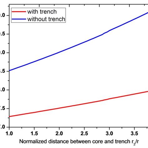 Schematics Of A Trench Index Profile B Cross Section View Of
