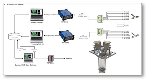 Rod Cluster Control Assembly Rcca Inspection System