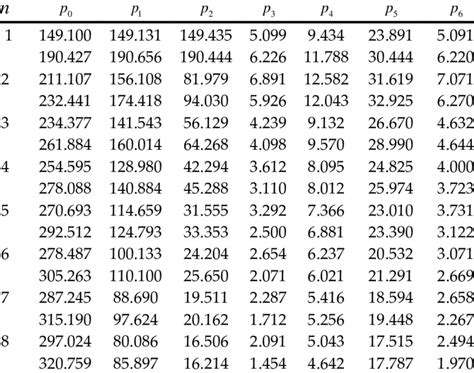 Arls Of The Asymptotic Control Chart Under Various N For Scenario 2