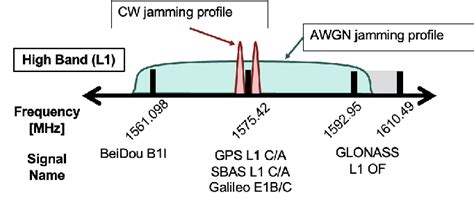 Figure 26 From Calibration Of Rfi Detection Levels In A Low Cost Gnss Monitor Semantic Scholar