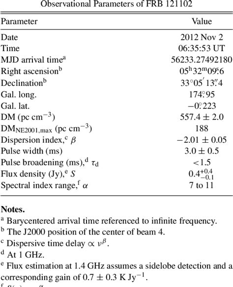table 1 from uva dare digital academic repository fast radio burst discovered in the arecibo