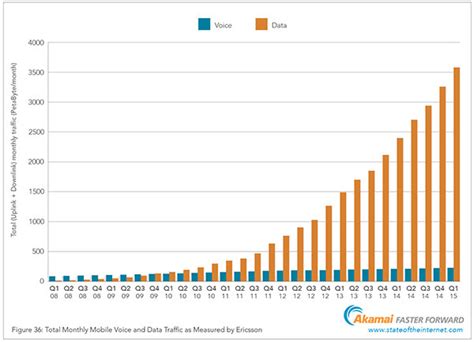 mobile traffic data vs voice