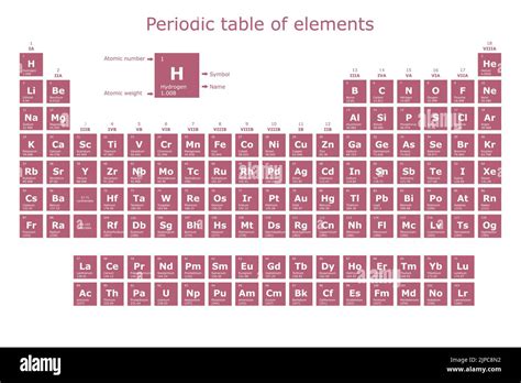 Periodic Table Of The Elements With Their Atomic Number Atomic Weight Element Name And Symbol