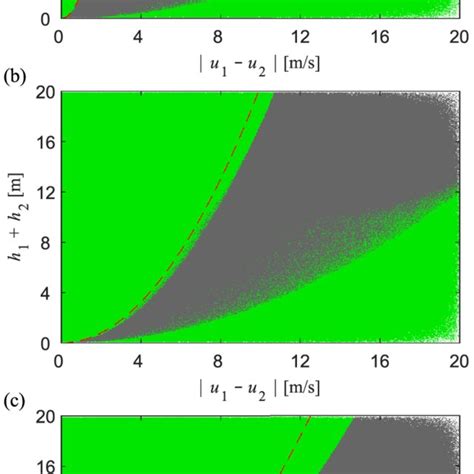 Hyperbolic And Non Hyperbolic States Of The Two Layer Model Represented Download Scientific