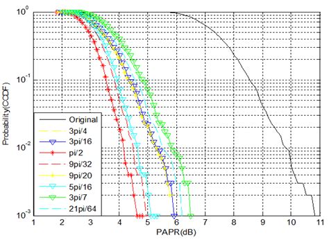 Effect Of Rps Parameters On Papr Minimization In Table 3 Fix And Set