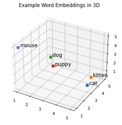 Word Embeddings With Word2vec From Scratch In Python Stacks As A Service