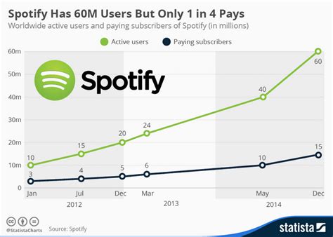 60 Million People Are On Spotify But Only One In Four Pays Geekwire