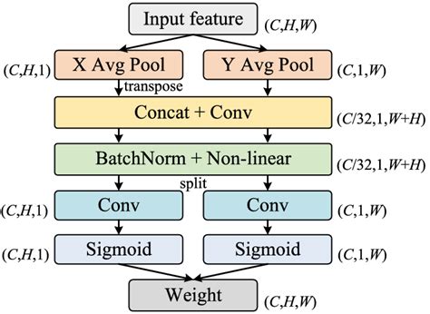 The Architecture Of The Coordinate Attention Module Download Scientific Diagram