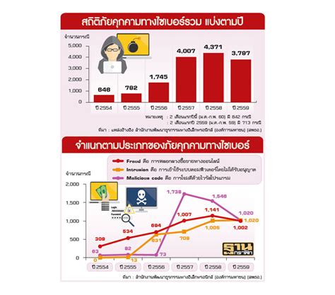 อาชญากรรมไซเบอร์พุ่ง เหรียญอีกด้านยุคดิจิตอล