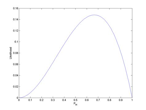 The Special Case Of The Normal Likelihood Function