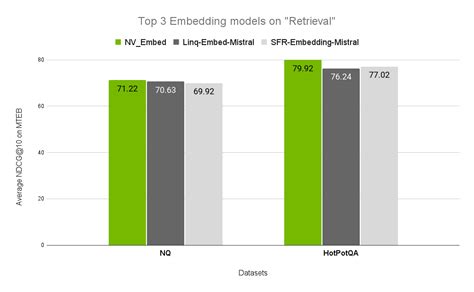 nvidia 文本嵌入模型位列 mteb 排行榜榜首 nvidia 技术博客